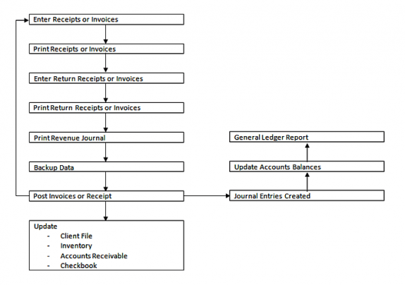Point of Sale Process Flow, Components and Benefits - RockPOS's blog